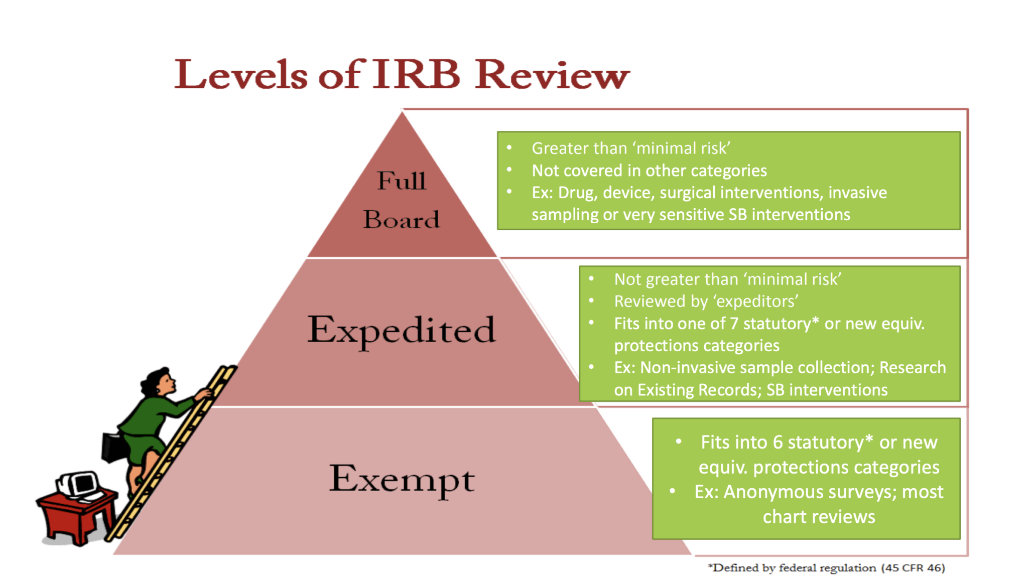 Protect Human Subjects, Not Bureaucracy | IFP